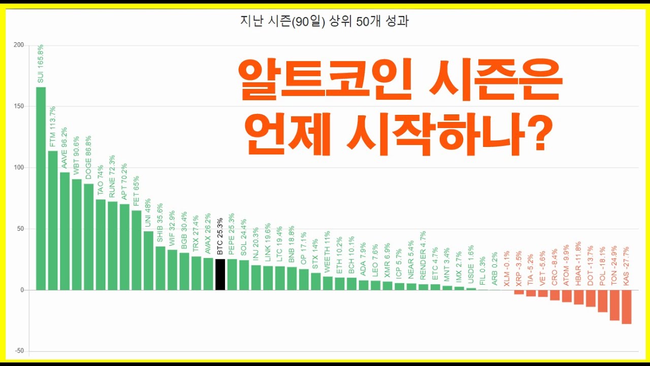 알트코인 시즌은 언제 시작하나 1일 30이상 급등하는 알트코인 출현 비트코인 암호화폐 가상자산 적립식투자
