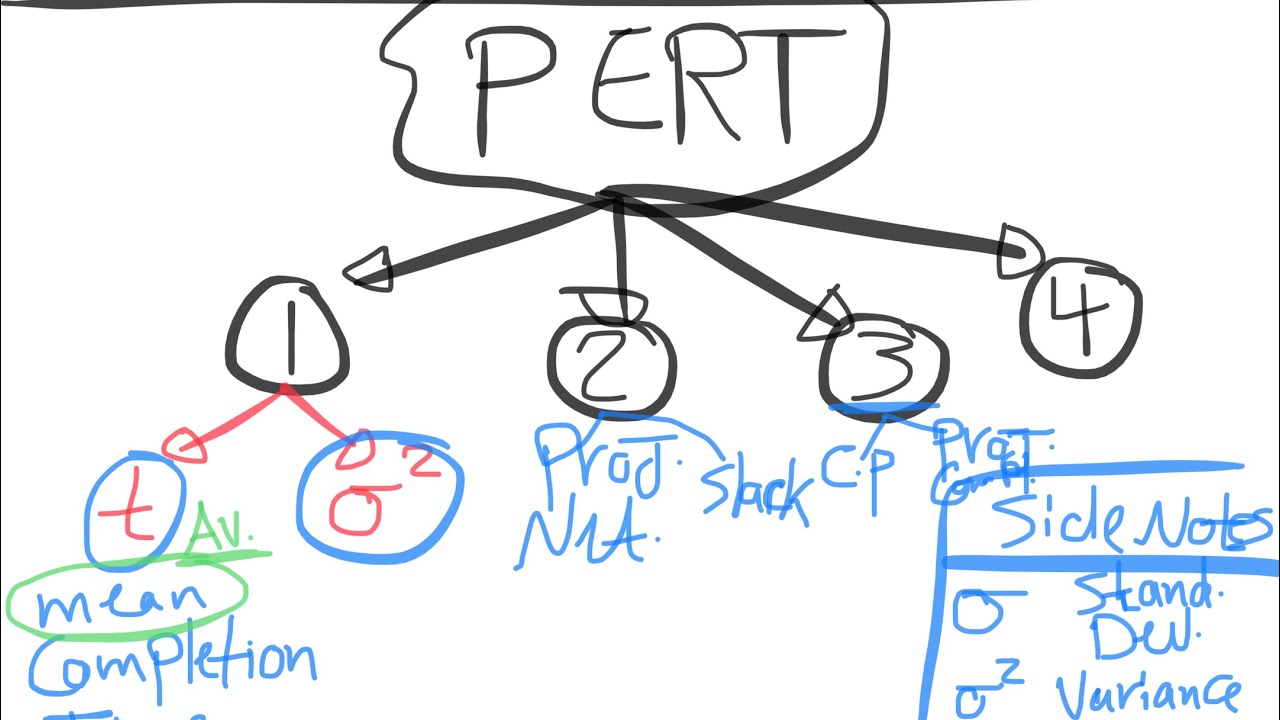 QBA Chapter 12 Practical Part 2A (PERT) - YouTube