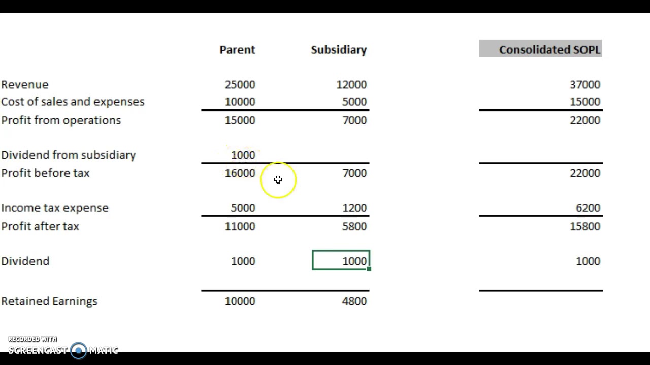 ACCA F7 - Consolidated SOPL #1 - YouTube