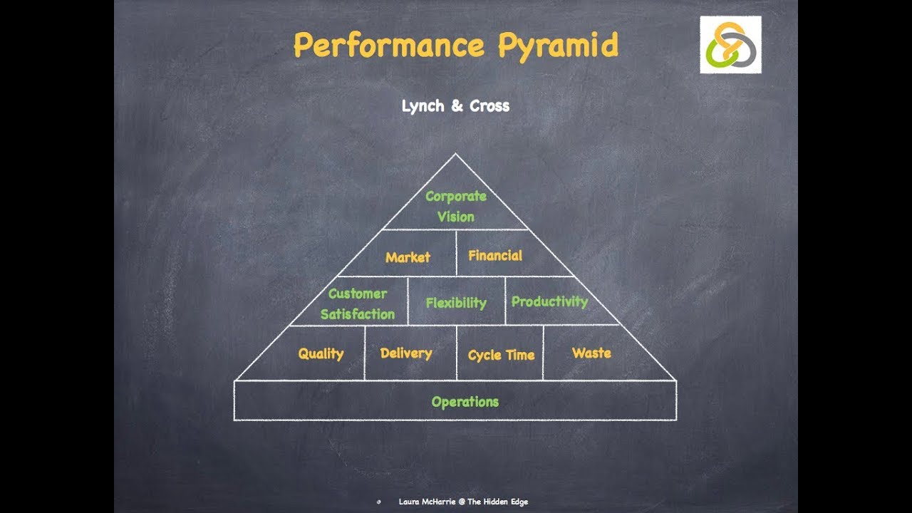 Lynch & Cross' Performance Pyramid - YouTube
