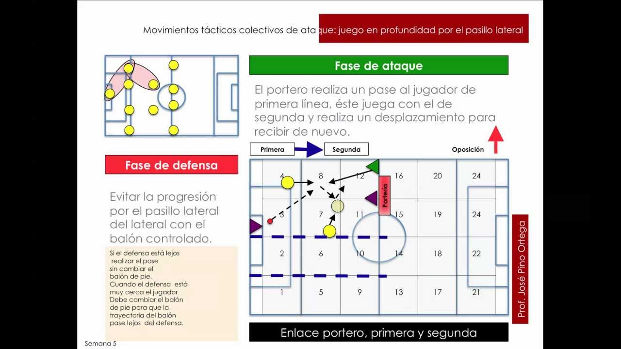 Sistema de ataque: Portero Primera Segunda Tercera Línea - YouTube