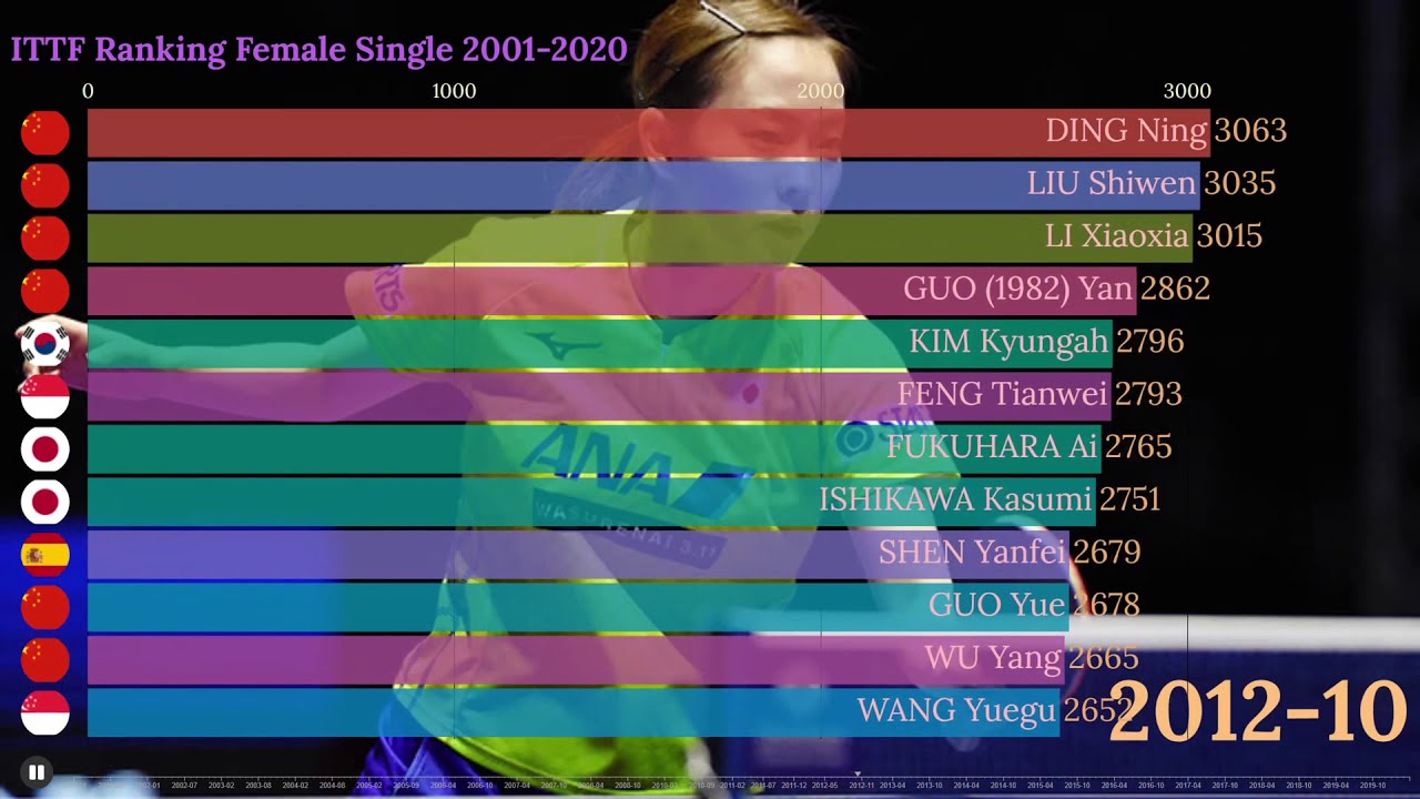 ITTF female Single Ranking 2001-2020.04 -Table Tennis - YouTube