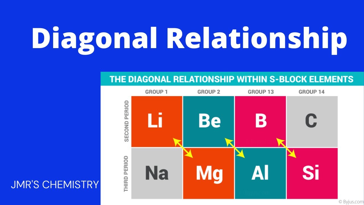 IIT # Diagonal Relationship - 2nd & 3rd Periods - YouTube
