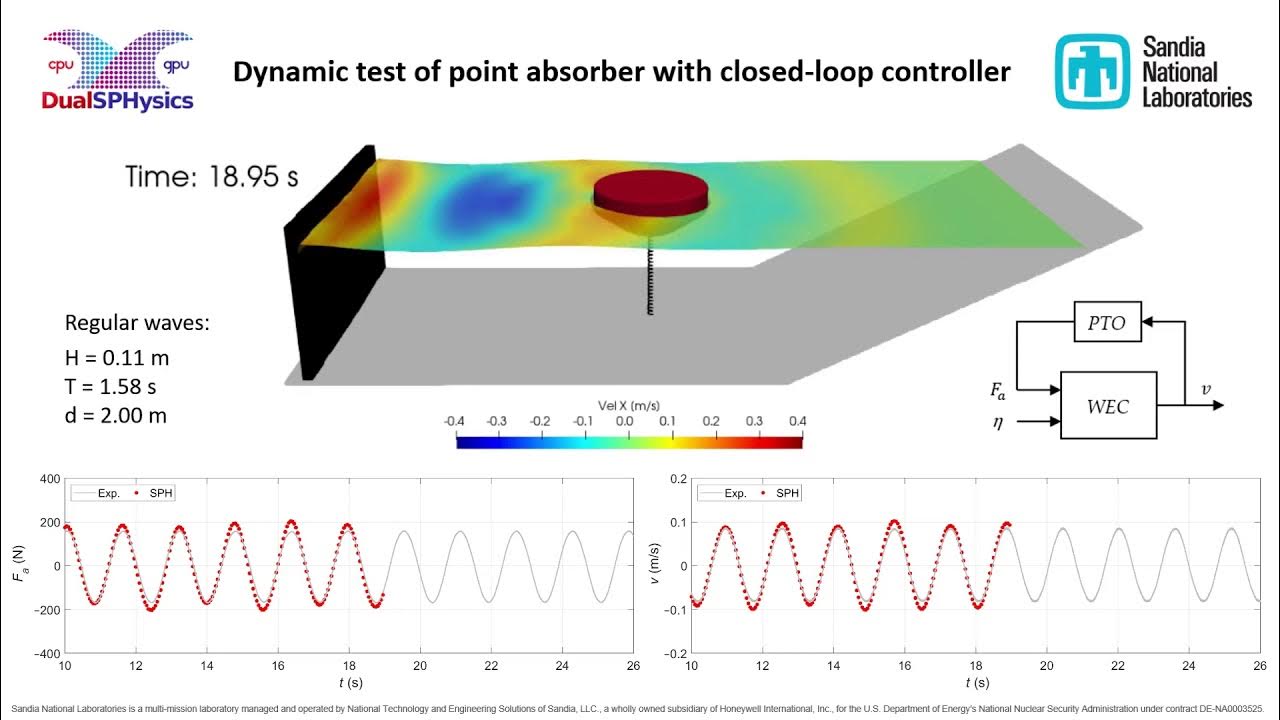 Simulation of a heaving point absorber with DualSPHysics - YouTube