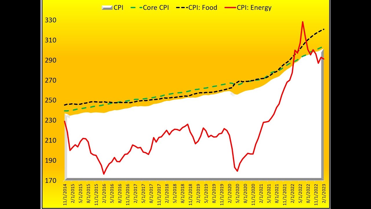 CPI - Energy Lagging, but Inflation still rising! - YouTube