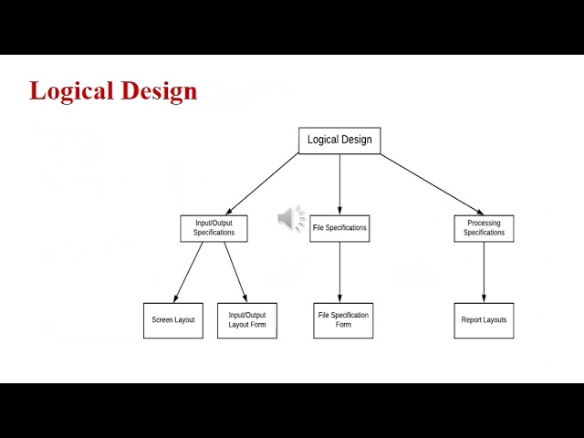 Logical System Design System Design Concepts