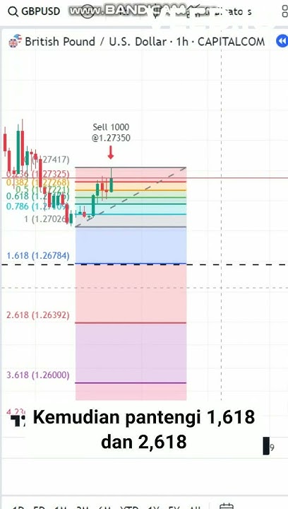 Jurus Sharp Entry - Cara Tentukan Area TP Sell Dengan Fibonacci Retracement - YouTube