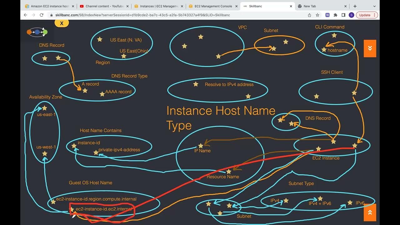 AWS EC2 Instance Host Name Type explained using c1c2 diagram - YouTube