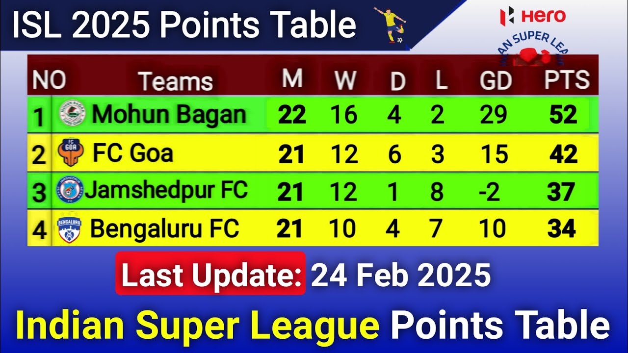 ISL Points Table Update 24th February | ISL Points Table Today | Indian ...
