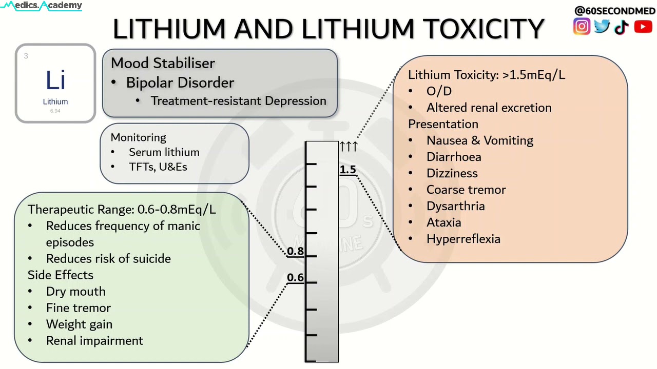 85 SECONDS on LITHIUM TOXICITY - YouTube
