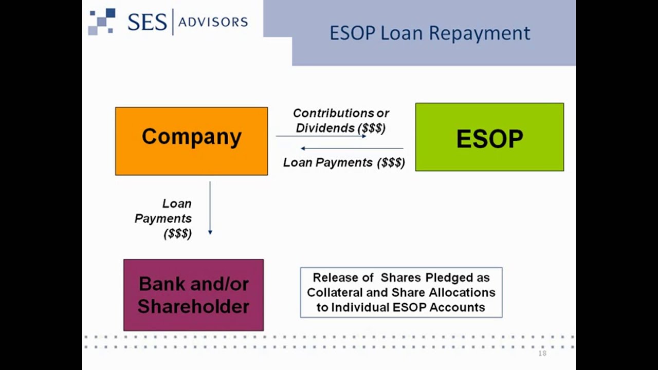 Introduction to ESOPs - YouTube