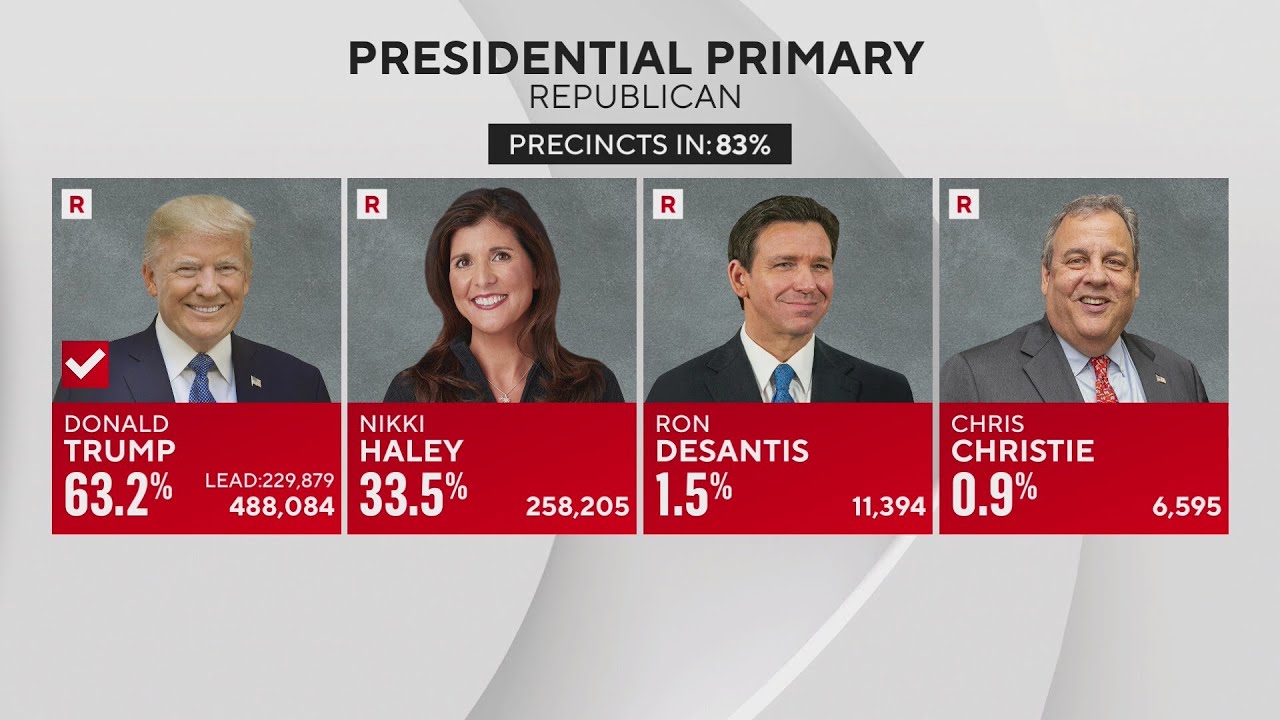 Trump wins GOP presidential primary in Colorado, Biden wins Democrat ...