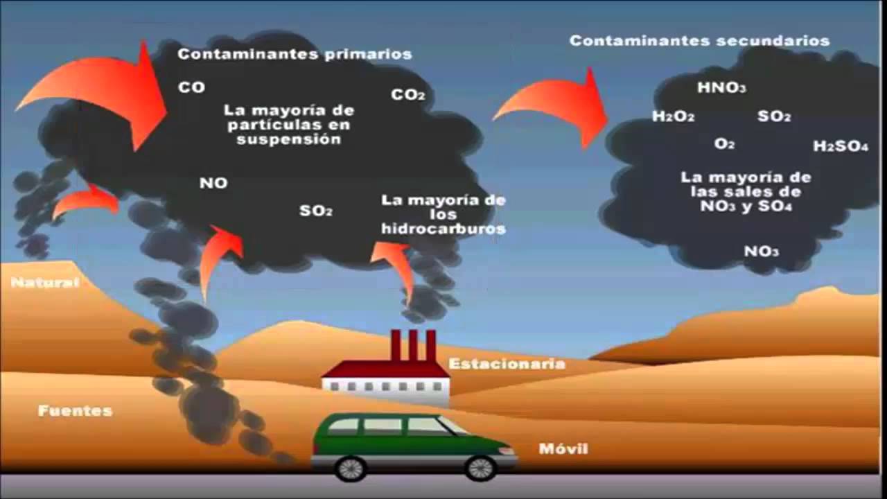 LA CONTAMINACIÓN DEL AIRE. - YouTube