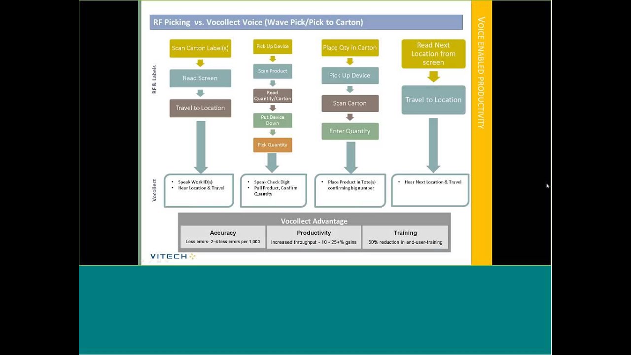 Accellos Voice Picking Webinar - YouTube