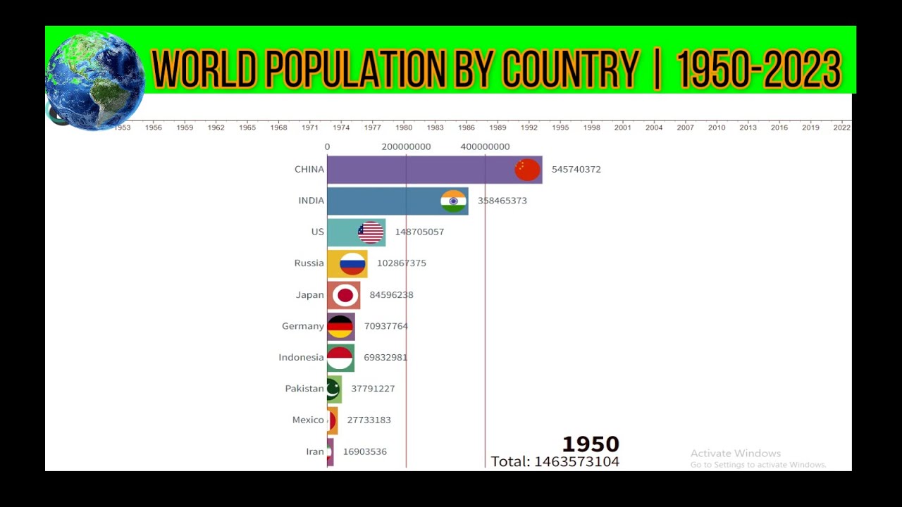 World Population by Country | 1950-2023 - YouTube