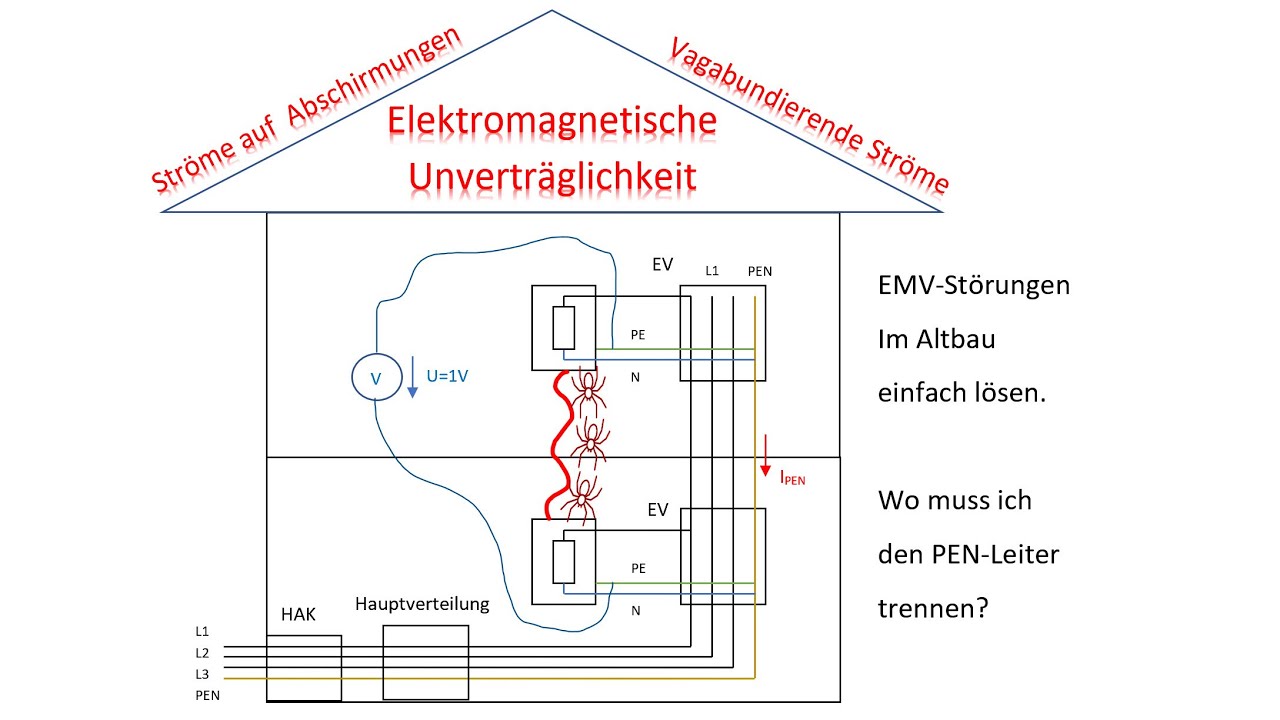 Elektromagnetische Verträglichkeit EMV im TN-C-S-System / Strom auf ...