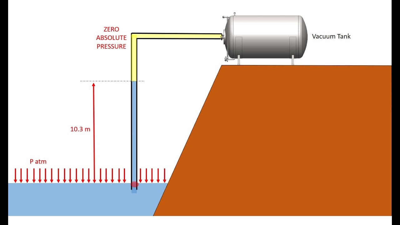 What can be the strongest vacuum ? absolute 0 pressure | concept of ...