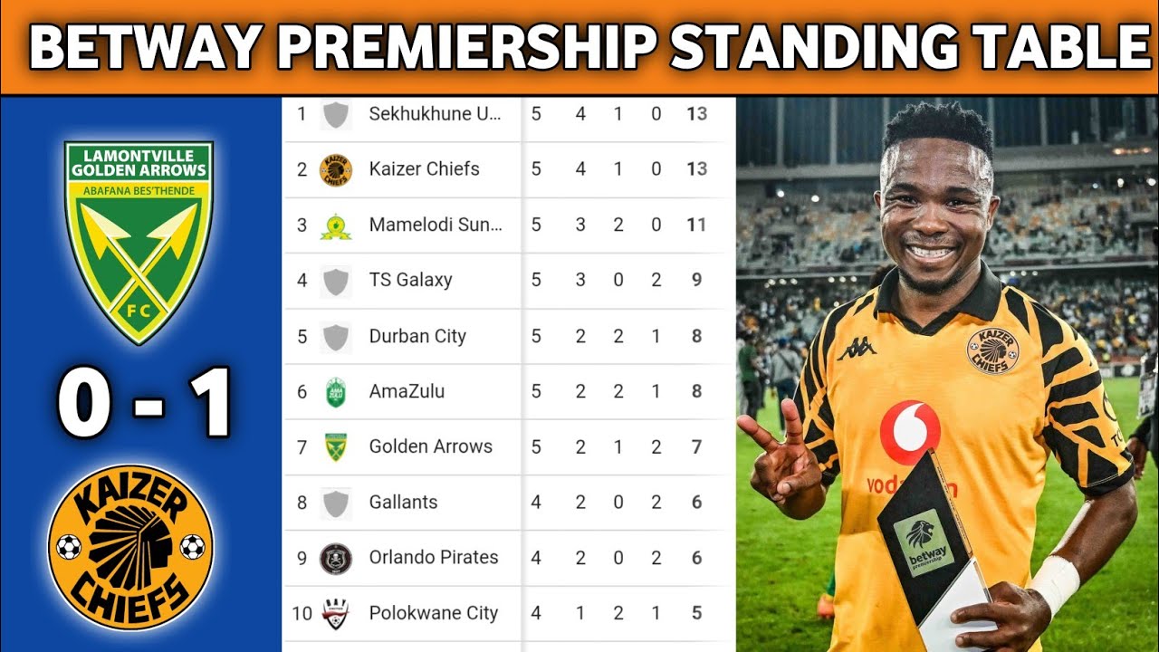 Betway premiership table standing after match week five | Kaizer Chiefs ...