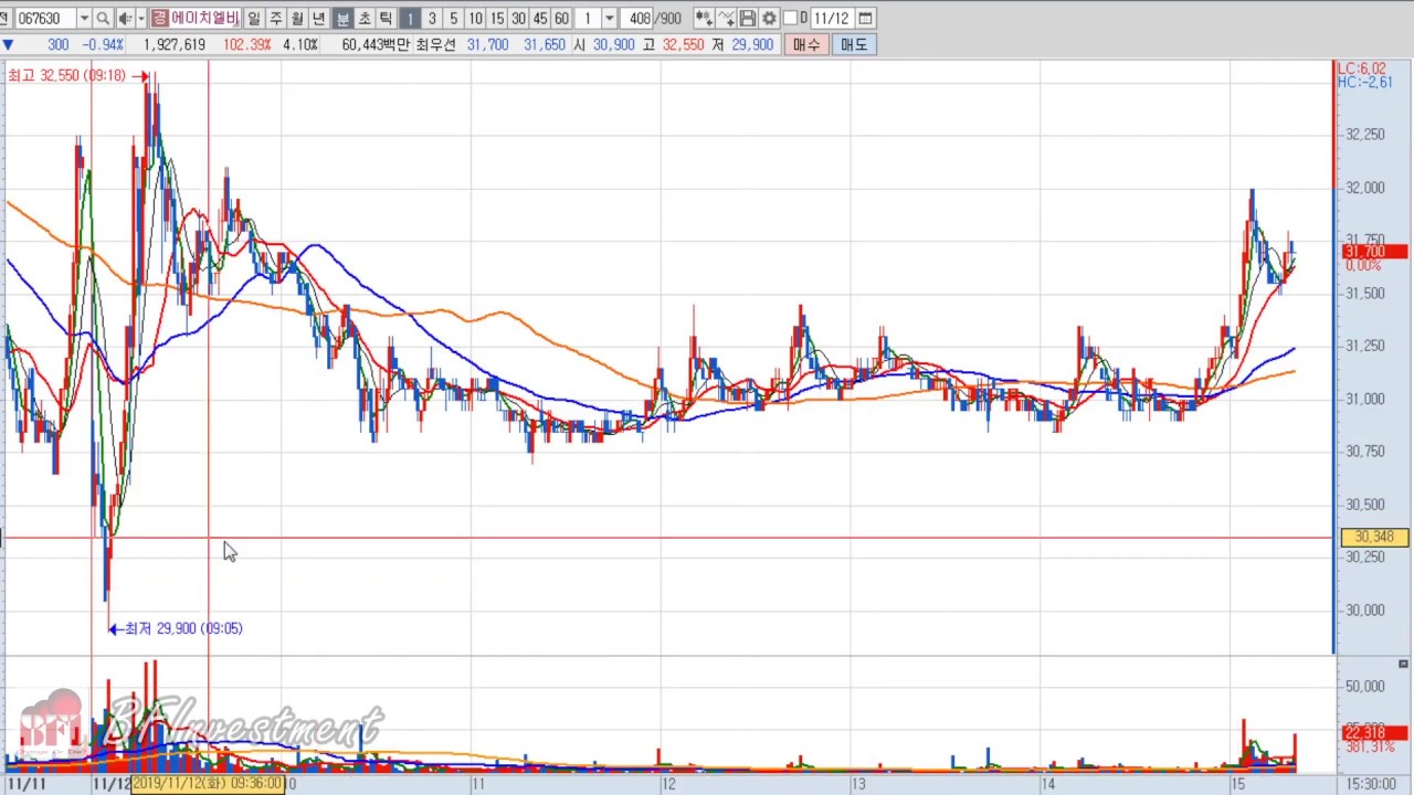 에이치엘비 17차 패턴분석 매수포인트와 대응방법 - YouTube