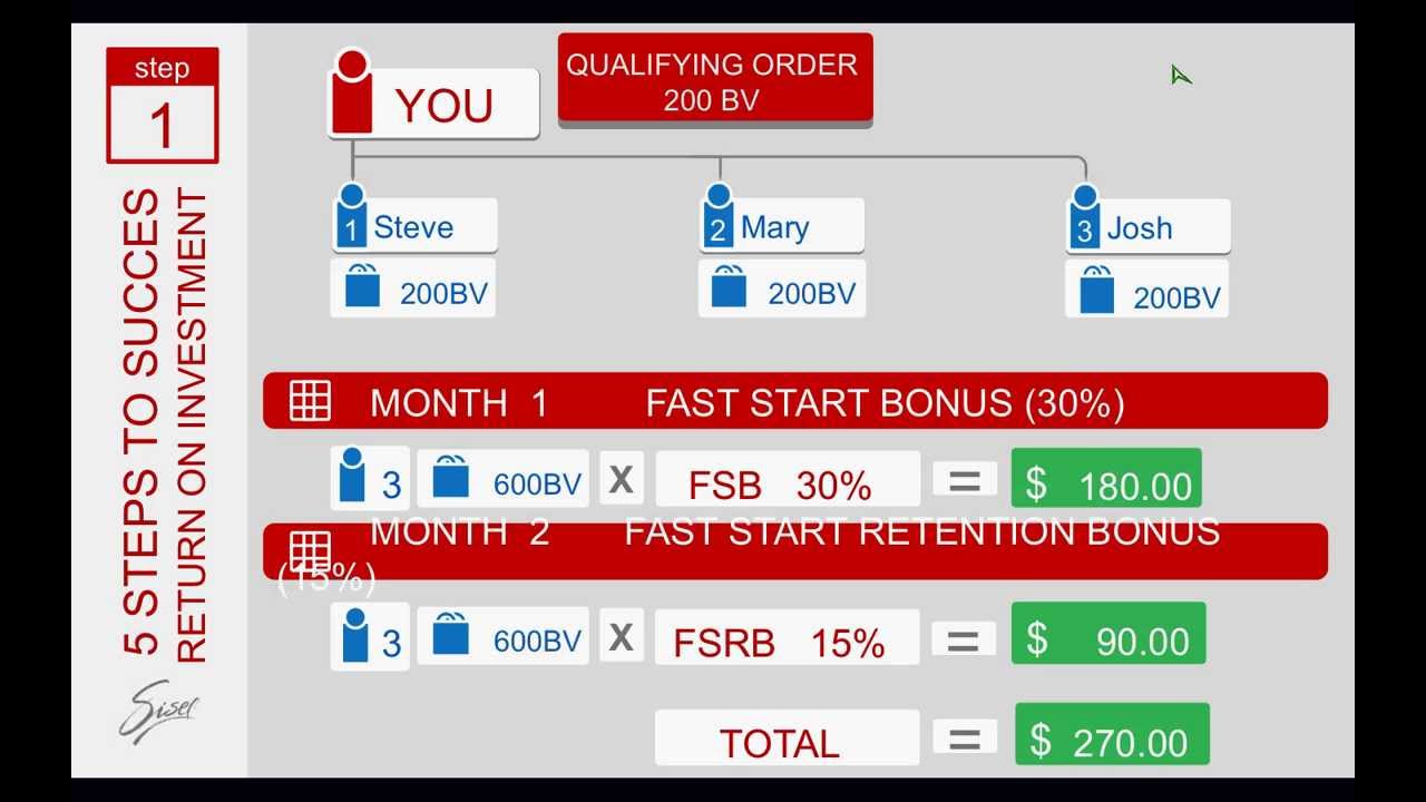 SISEL New Distributor Training - 5-Steps to Success - YouTube