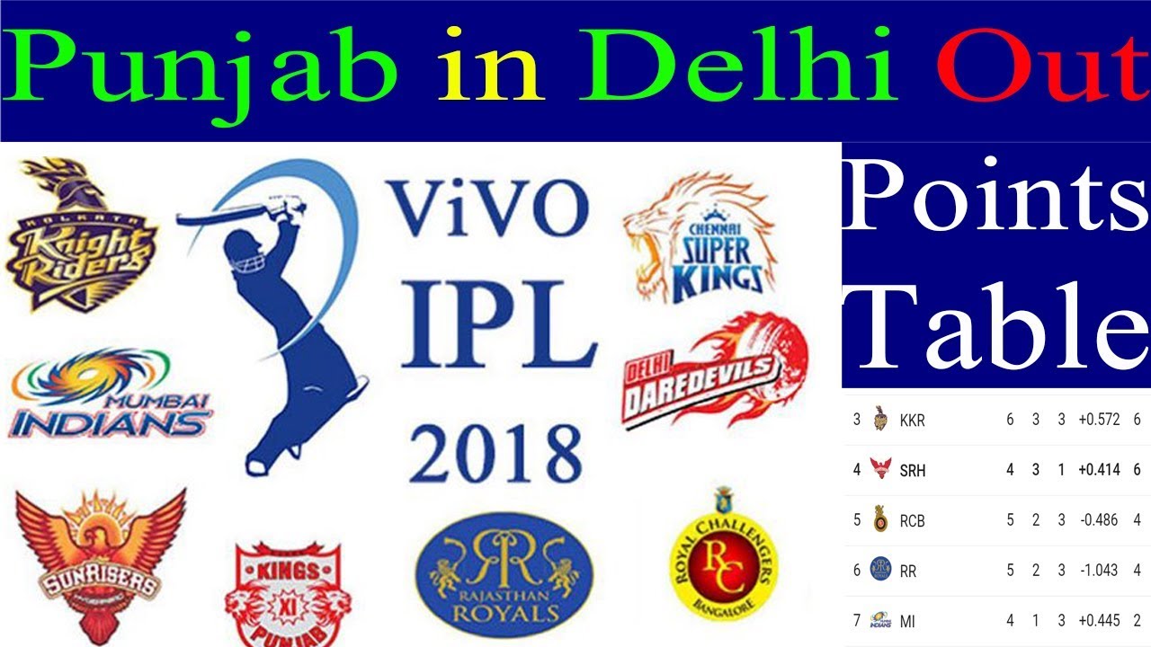 IPL 2018 Latest Points Table - Kings XI Punjab In & Delhi Daredevils ...