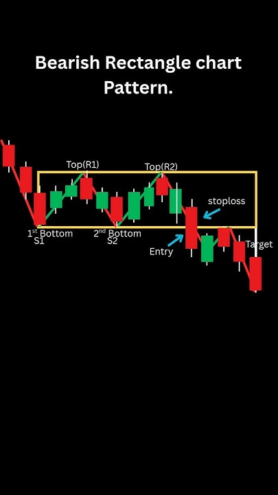 Bearish Rectangle Chart Pattern #trading - YouTube