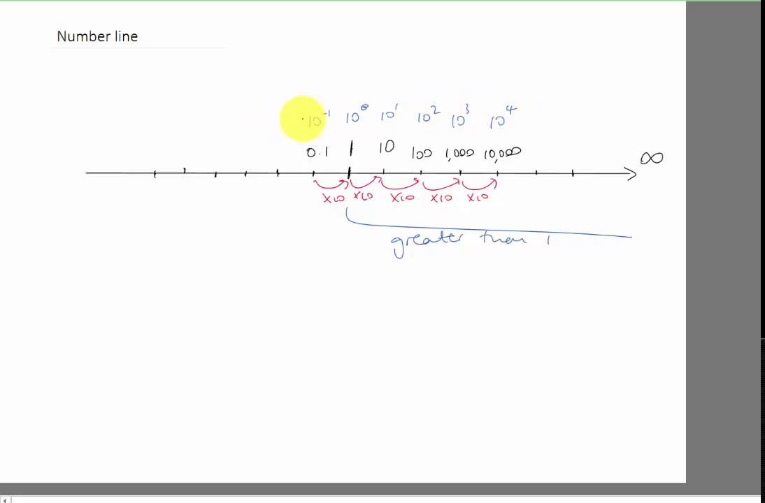 2.8 Number line - YouTube