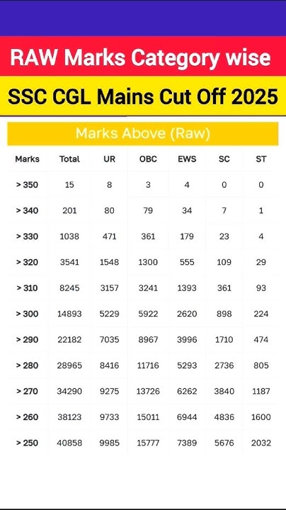 SSC CGL tier 2 cut off analysis 2025| SSC CGL 2024 mains cut off|ssc cgl Raw marks category wise ...