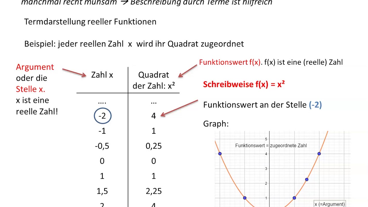 Termdarstellung reeller Funktionen - YouTube