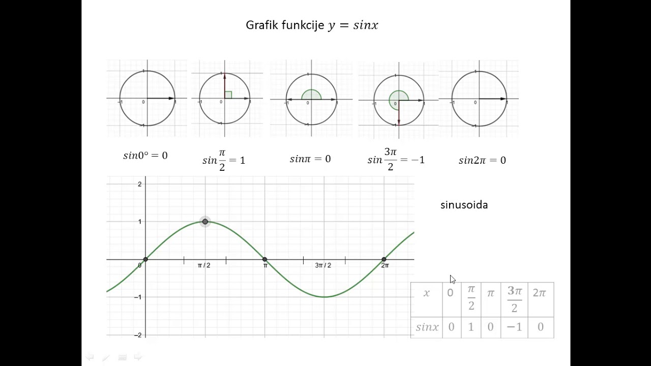 Grafik sinusne funkcije - YouTube