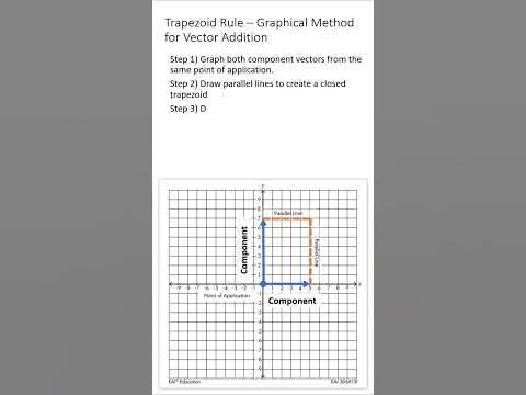 Trapezoid Rule Graphical Method for Vector Addition - YouTube