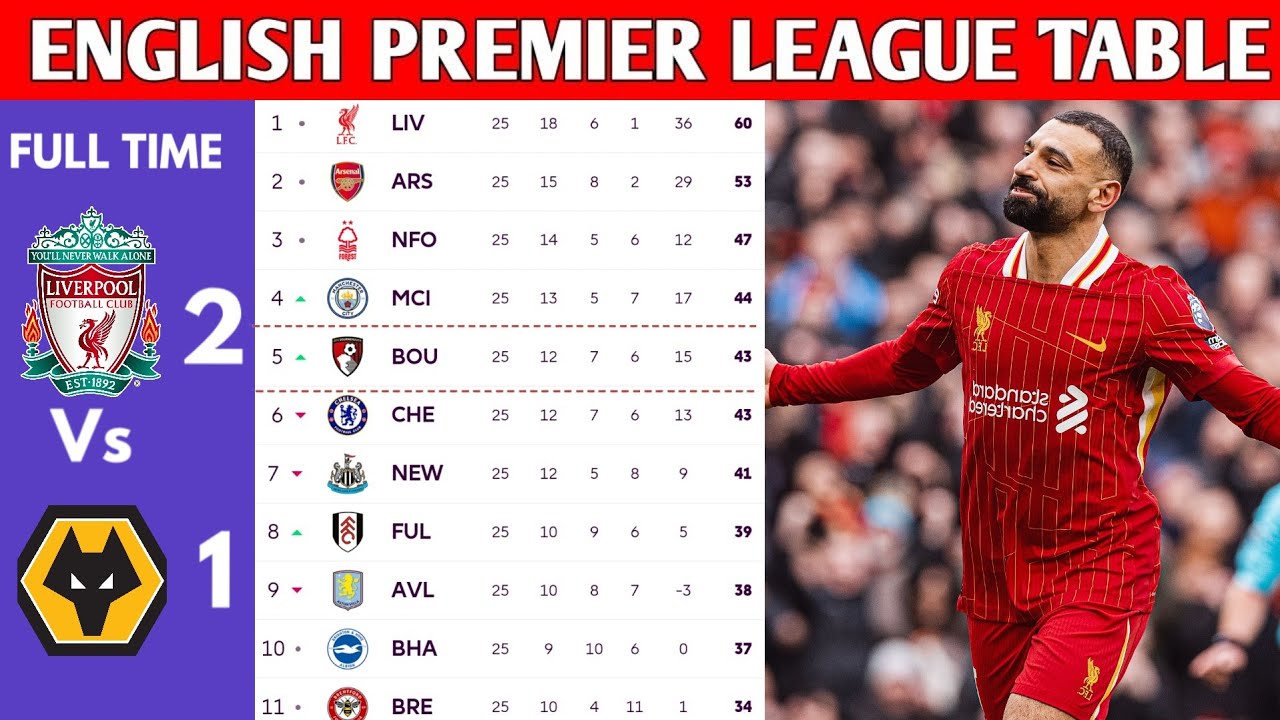 ENGLISH PREMIER LEAGUE TABLE UPDATED TODAY | PREMIER LEAGUE TABLE AND ...