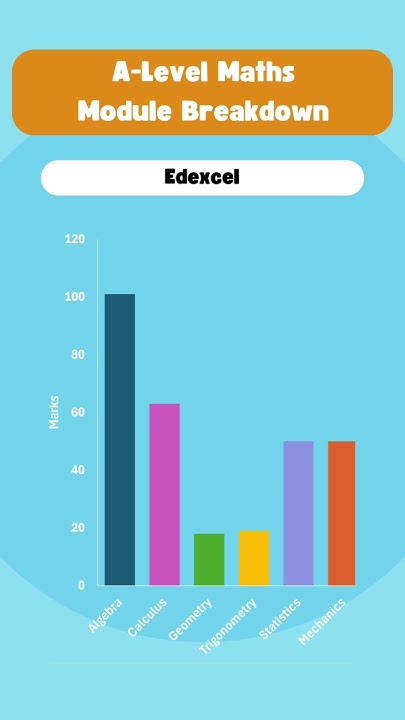 A-Level Maths Module Breakdown: Edexcel! - YouTube