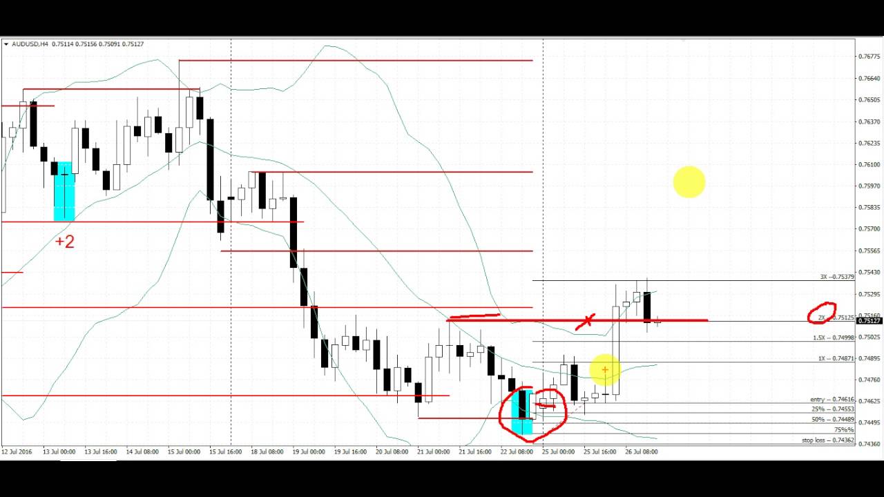 Best Forex Setups Online - YouTube