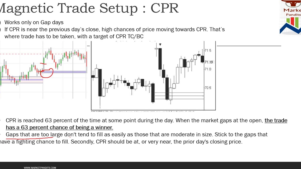 Magnetic Strategy For Intraday using CPR | 5 mins Intraday Strategy ...