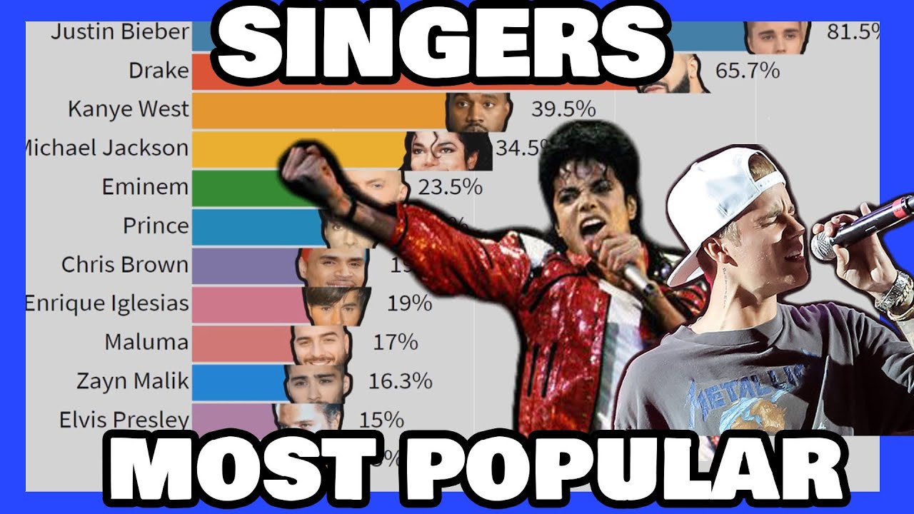 Most Influential Male Singers by Google Trends - YouTube