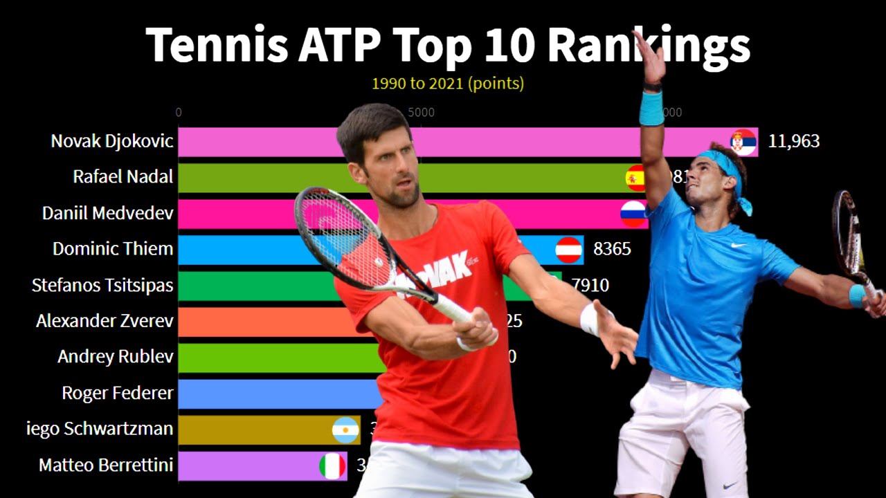ATP Rankings History of Top 10 Men's Tennis Players 1990-2021 - YouTube