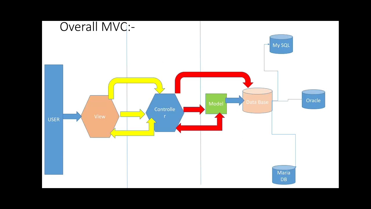 MVC ARCHITECTURE, (MODEL ,VIEW &CONTROLLER) - YouTube