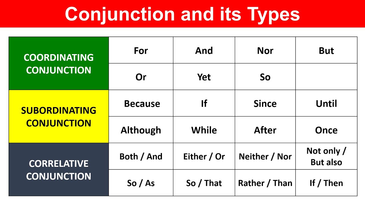 Conjunction and its Types in English Grammar | Parts of Speech - YouTube