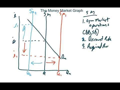 AP Macro Unit 4: The Money Market Graph - YouTube