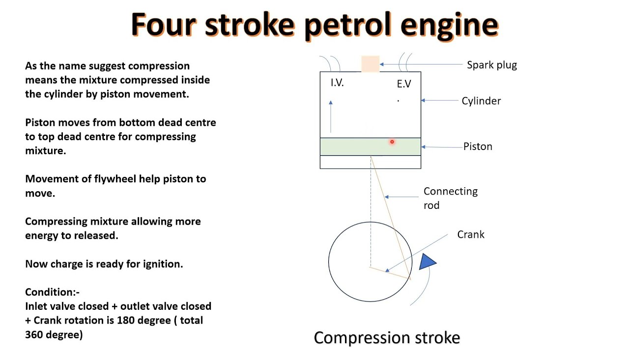 Four stroke Petrol Engine II components II strokes II BDC II TDC II ...