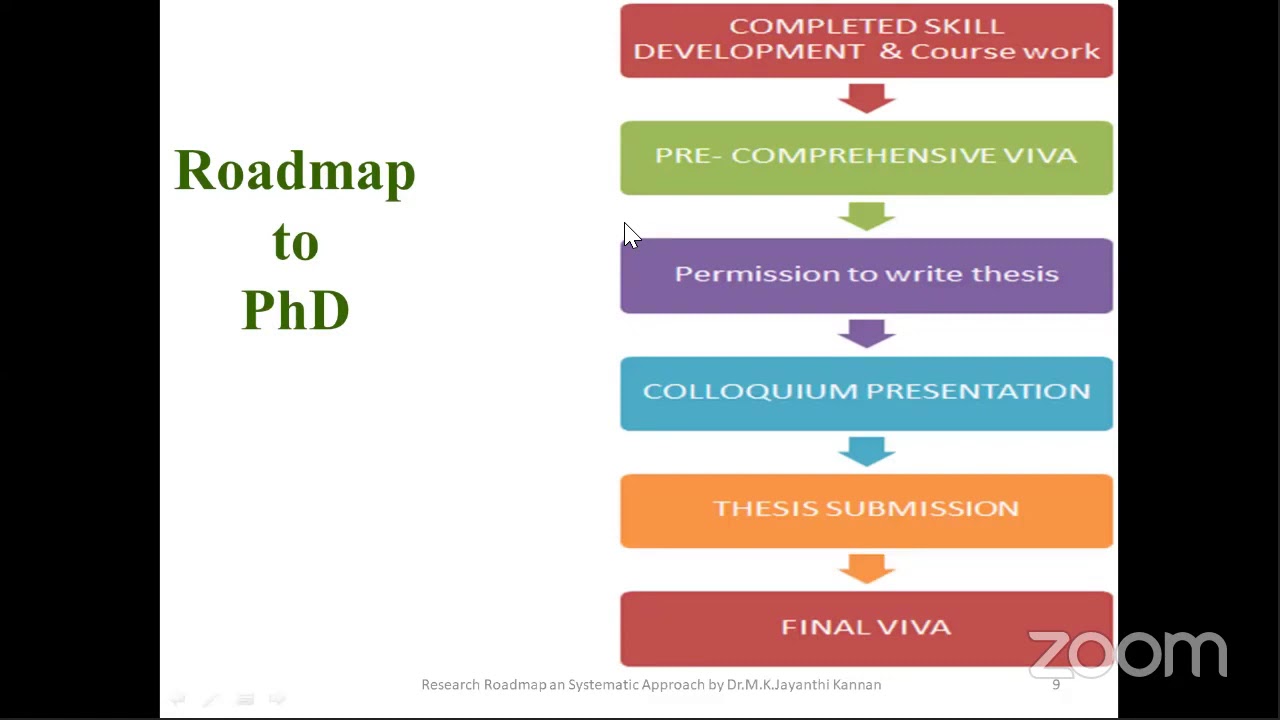 One day webinar"Research Roadmap a Systematic Approach to Research ...