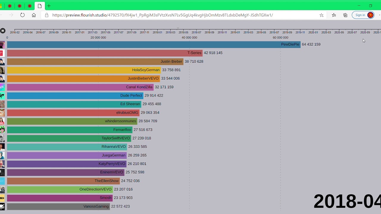 Top 20 The Most Subscribed YouTube Channels (February 2016 - December ...