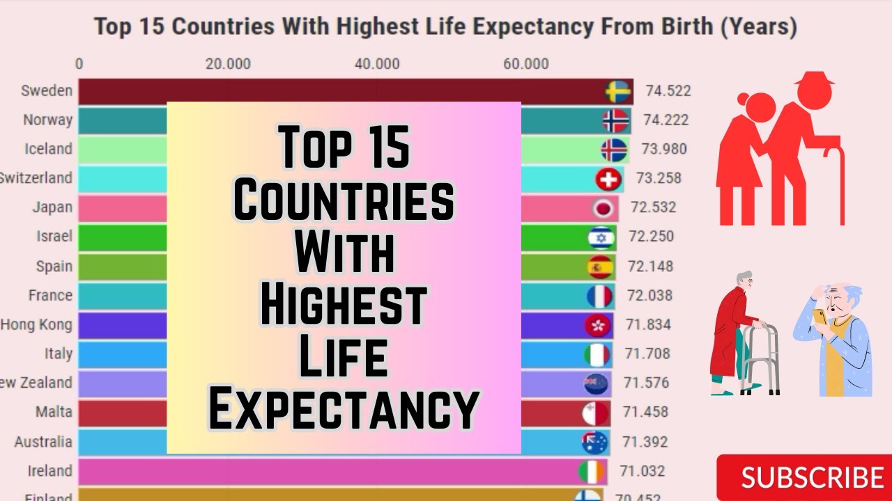 Top 15 Countries With Highest Life Expectancy From Birth | 1971-2023 ...