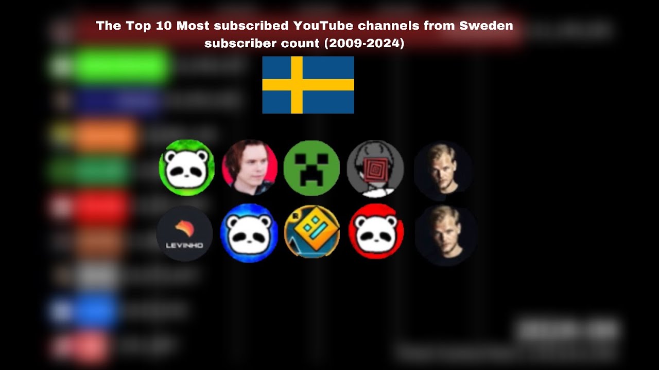 The Top 10 Most Subscribed YouTube channels from Sweden subscriber ...