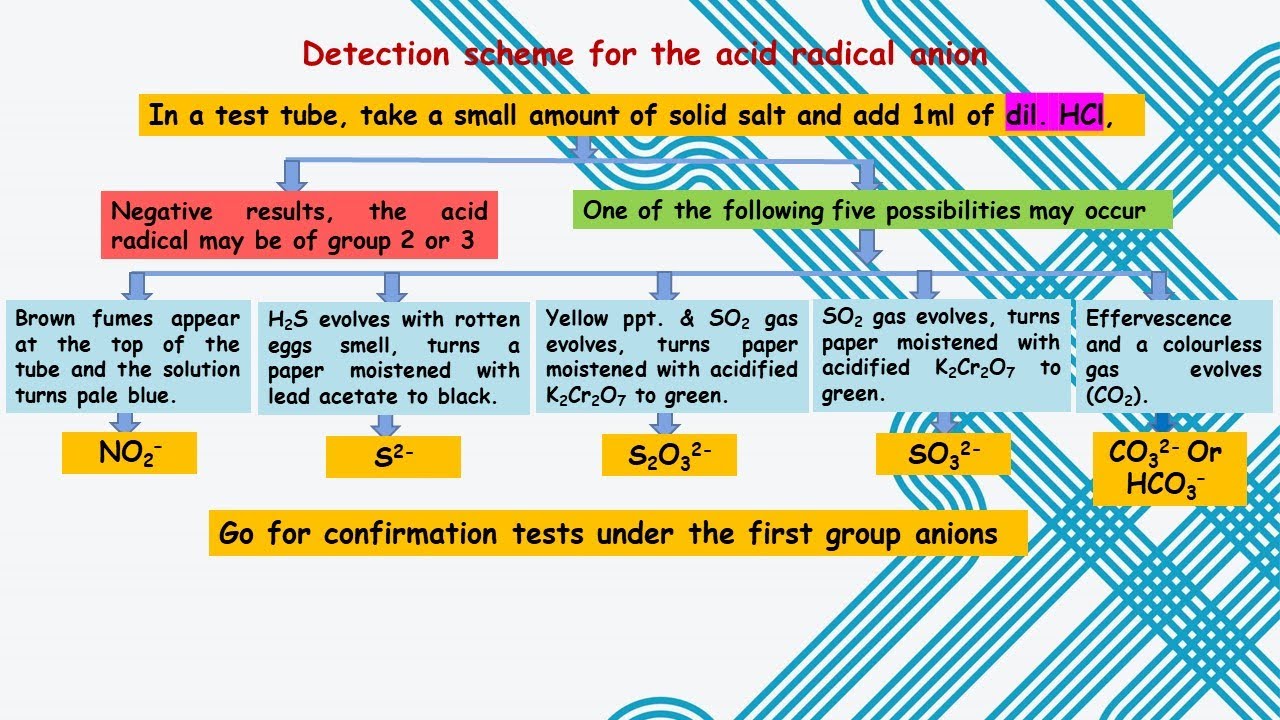 Scheme for identification of acid radical - YouTube