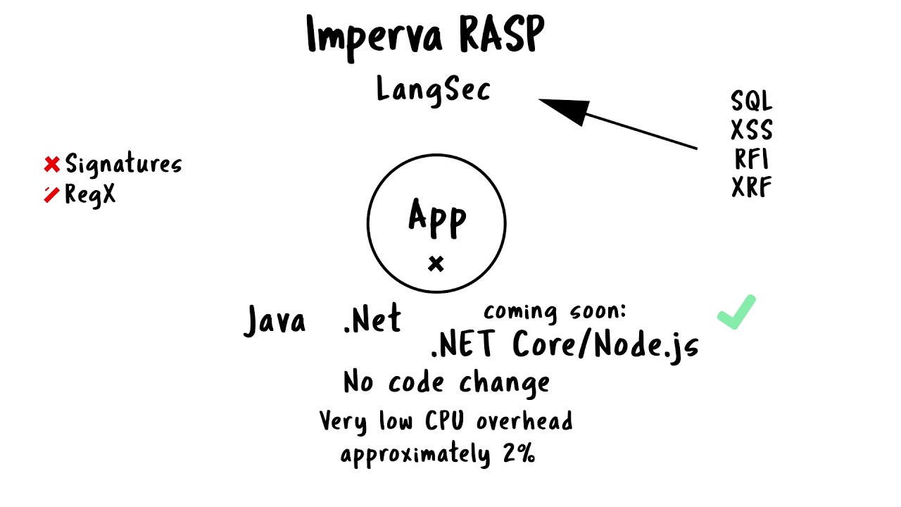 Imperva RASP Whiteboard - YouTube