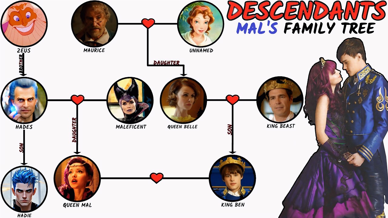 Descendants: Mal's Family Tree Explained! - YouTube