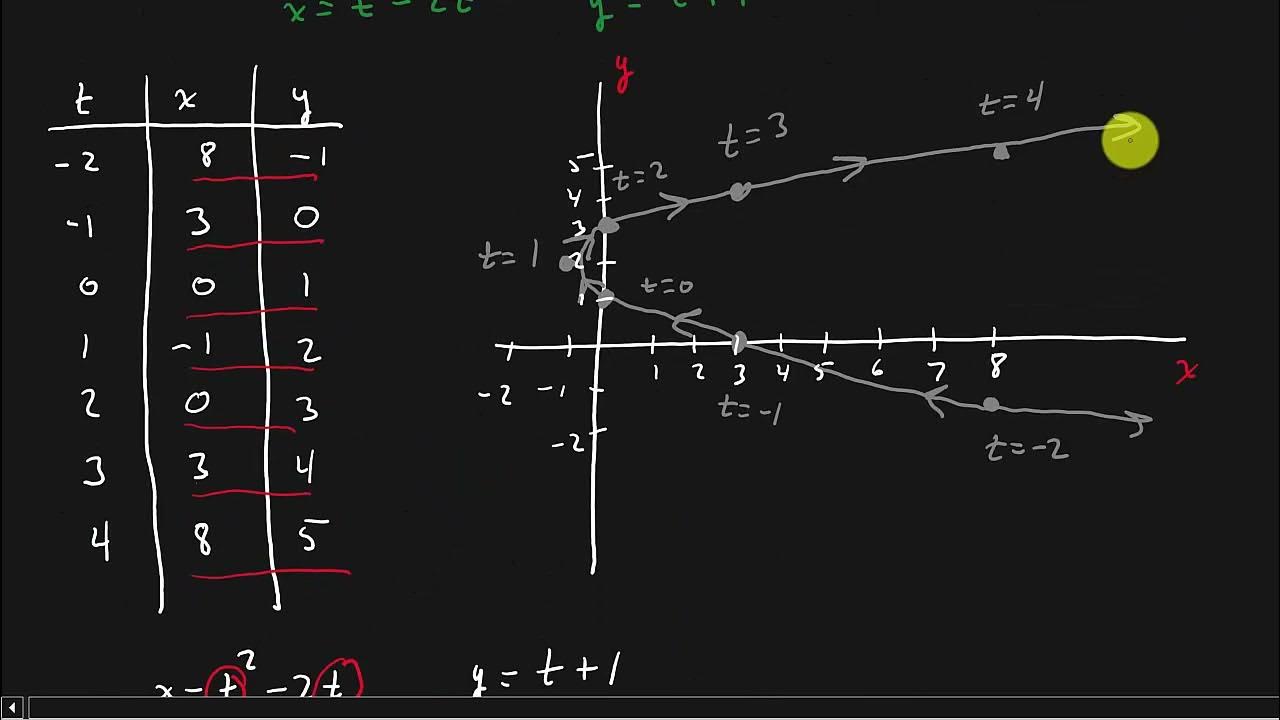 Calculus - Curves Defined By Parametric Equations - YouTube