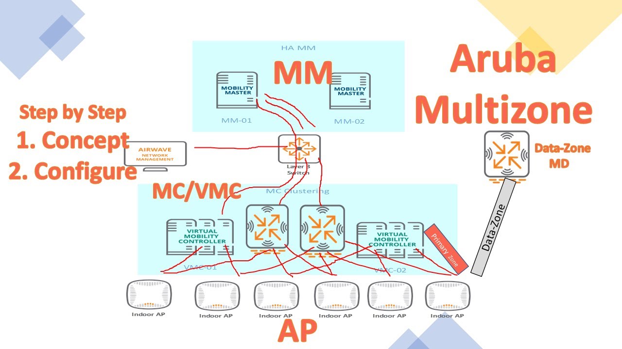 Aruba Mobility Part 4 : Multizone - YouTube